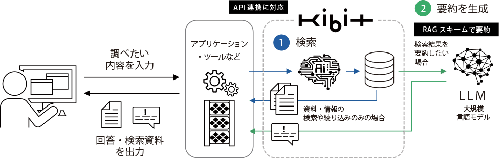 匠KIBIT零 - 企業の技能伝承を支援するKIBIT版RAG | FRONTEO, Inc. | 自社開発のAIでビジネスソリューションを提供